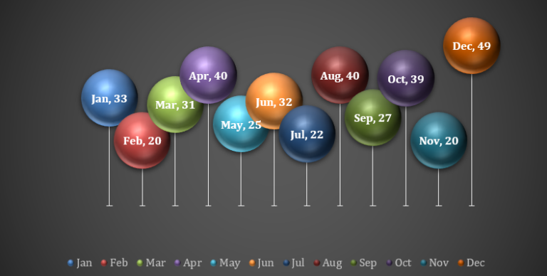 Balloon chart - Logort - The Analytics Blog