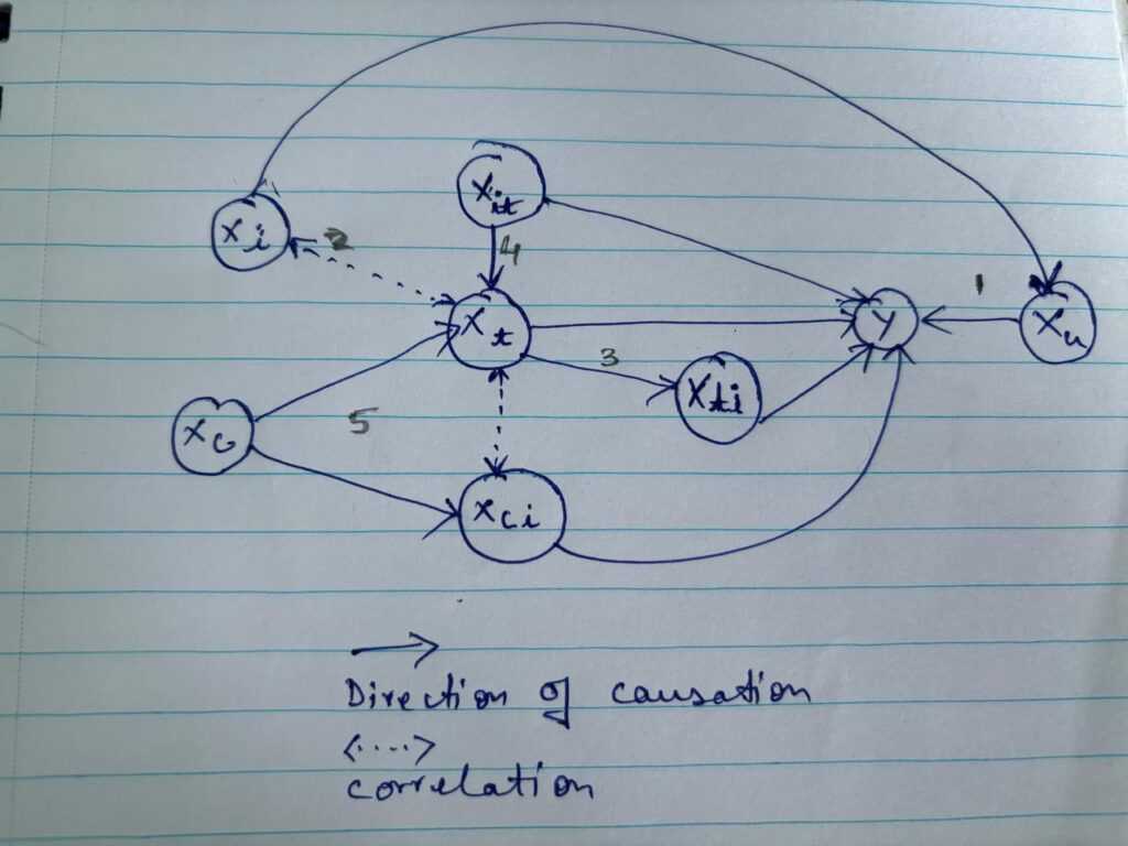 Using Regression Analysis for Causal Inference - Logort - The Analytics ...